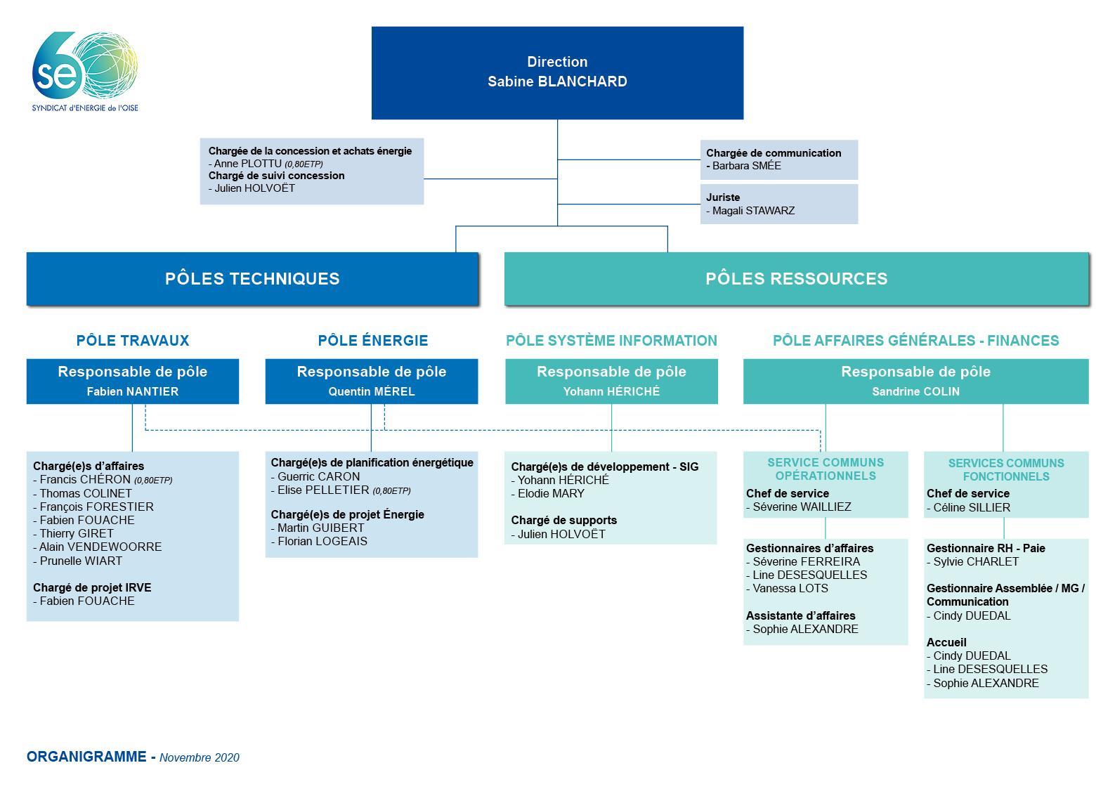 Les équipes du SE60 | Syndicat d’Énergie de l’Oise